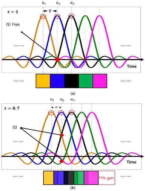 applied sciences free full text faster than nyquist signal processing based on unequal error
