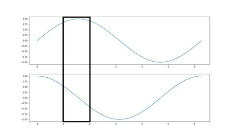 python how draw box across multiple axes on matplotlib using ax position as reference stack