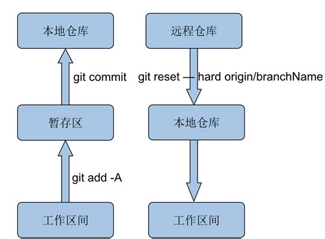 Git图解（3）：分支操作 知乎