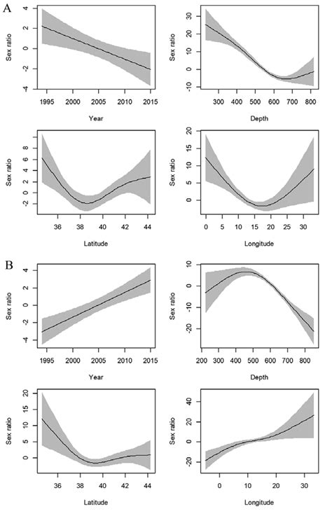 outputs of the statistically significant generalized additive models download scientific