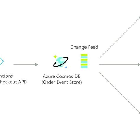 serverless apps using cosmos db [11] download scientific diagram