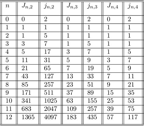 table 1 from convolutions of the generalized jacobsthal and generalized lucas numbers semantic