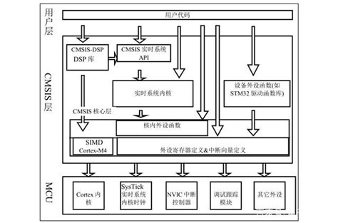 浅析stm32 hal固件库 stm32 电子技术论坛 广受欢迎的专业电子论坛