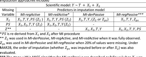 table 1 from how to apply multiple imputation in propensity score matching with partially