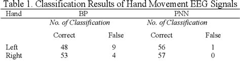 left and right hand movements eeg signals classification using wavelet transform and