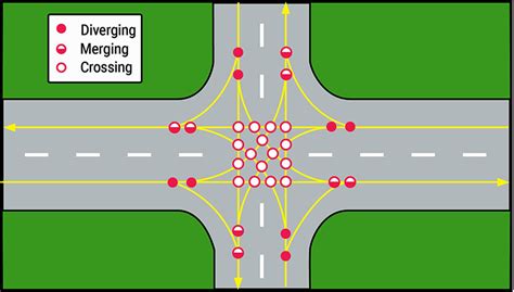 Roundabouts NDOT