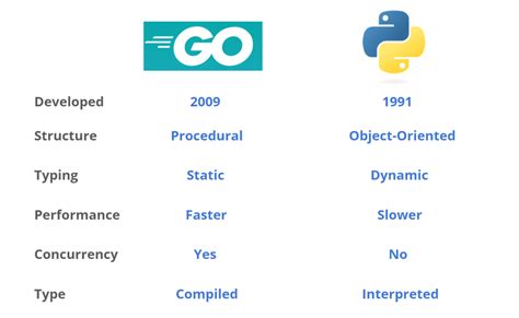 Go Vs Python Comparison Guide