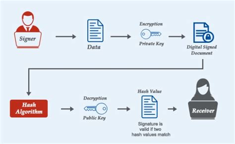 what is digital signature and how it works