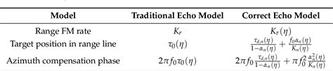 Table 1 From A Modified Cartesian Factorized Backprojection Algorithm