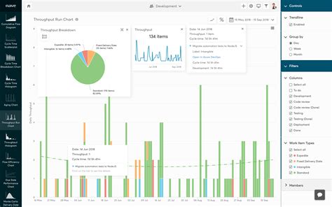 throughput run chart for azure devops nave