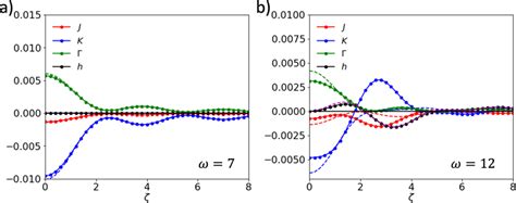 comparison of the exact diagonalization ed and perturbation theory download scientific