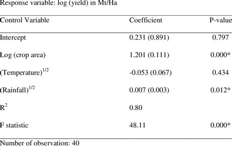 parameter estimates for non linear model download scientific diagram