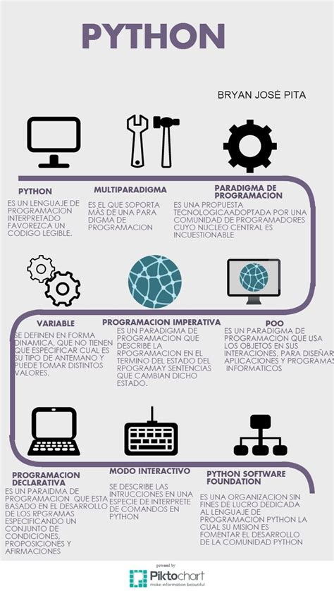 python inforgrafia programación imperativa infografia