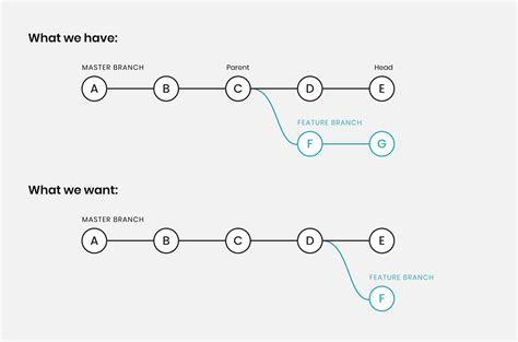 Git Rebase Onto Regain Control Of Your Branches