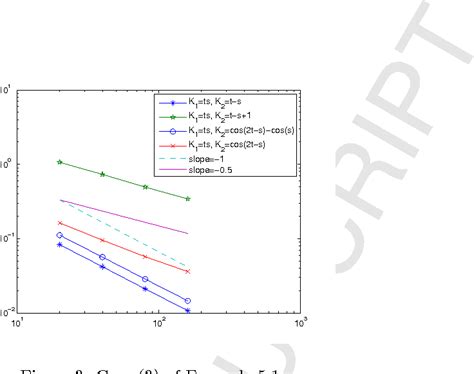 figure 1 from strong superconvergence of the euler maruyama method for linear stochastic