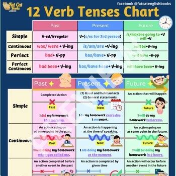 12Verb Tenses Bundle Videos Timeline Chart Illustrative Notes Ex