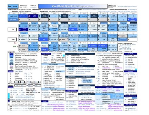 vim cheat sheet for programmers ppt