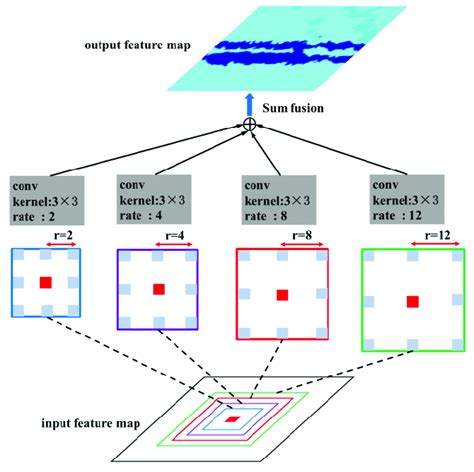 Illustration Of Multi Scale Processing Illustration Of Multi Scale