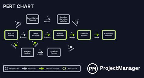 PERT And CPM Their Differences And How To Use Them Together