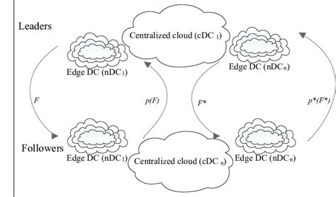 stackelberg game model 4 proposed stackelberg game based algorithm download scientific