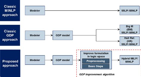 figure 1 from algorithmic approach for improved mixed integer reformulations of convex