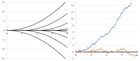 regularization by noise for stochastic differential and stochastic partial differential