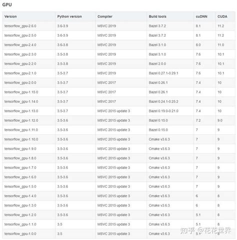 2021最新：tensorflow各个gpu版本cuda和cudnn对应版本整理 最简洁 知乎