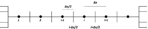 figure 2 from numerical analysis of convection diffusion using a modified upwind approach in the