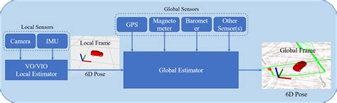 多源传感器gnss ins 视觉 lidar 组合导航与slam开源项目总结 ai技术聚合