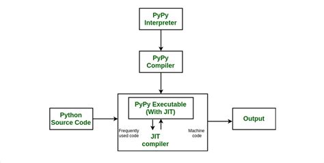 python advanced series [part1] 파이썬 코드 동작 원리 feat cpython pypy