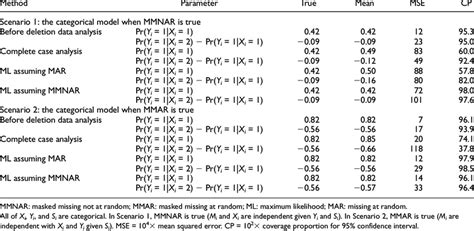 finite sample properties of four methods based upon 1000 simulations of download table