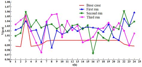 computers free full text multi period optimal reactive power dispatch using a mean variance