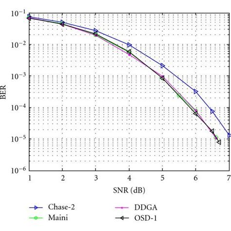 performances of chase 2 maini ddga and osd 1 algorithms for bch download scientific diagram