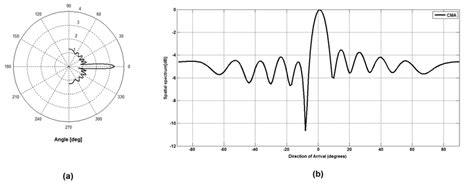 the lms beamformer a the adaptive antenna array pattern b the download scientific diagram