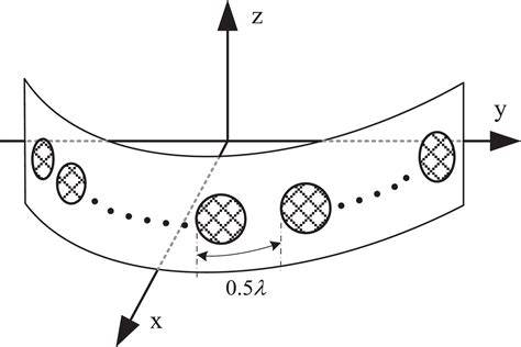 pattern synthesis of dual‐polarised conformal array based on adaptive iterative convex