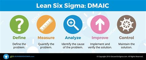 DMAIC The 5 Phases Of Lean Six Sigma GoLeanSixSigma Lean Six
