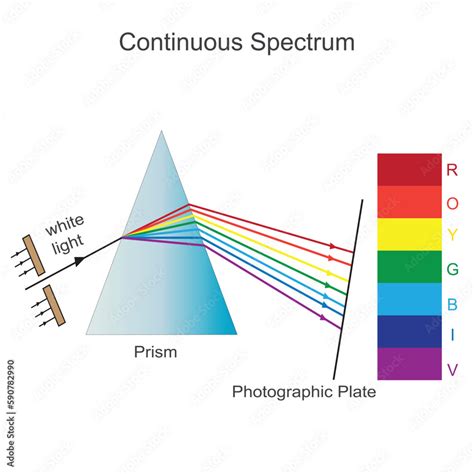 continuous spectrum an emission spectrum that consists of continuum of wavelengths without any