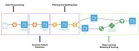 speech emotion recognition using deep learning