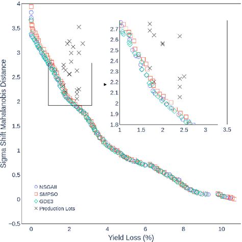 Figure 2 From Semiconductor Manufacturing Final Test Yield Optimization