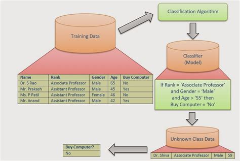 data mining classification sone valley