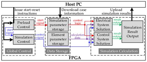 energies free full text a universal design of fpga based real time simulator for active