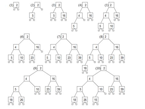 Solved 1 Illustrate The Execution Of The In Place Heap Sort