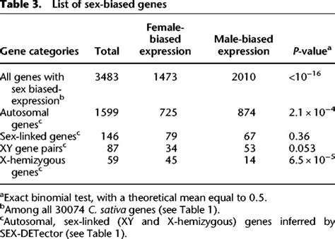 an efficient rna seq based segregation analysis identifies the sex chromosomes of cannabis