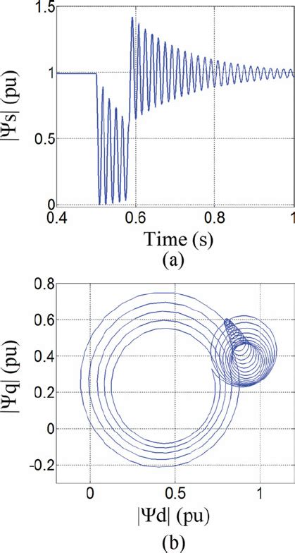 a stator flux magnitude versus time and b stator flux in complex download scientific