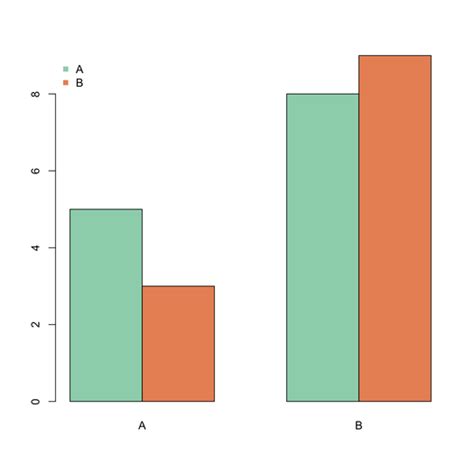 Data Visualization How To Create A Barplot Diagram Where Bars Are Side By Side In R Cross