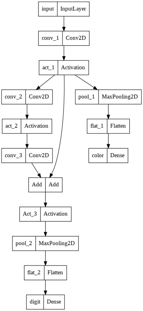 github kazitanvir handwritten digits recognition using multi task models