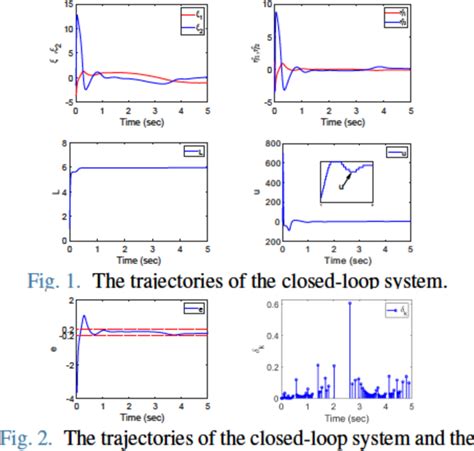figure 1 from global practical tracking via adaptive event triggered output feedback for