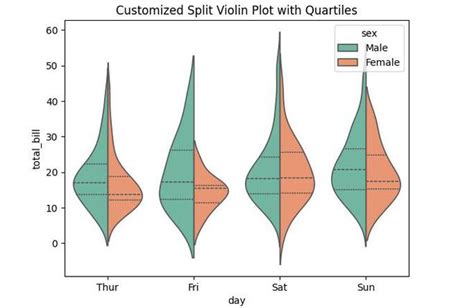 Splitting Violin Plots In Python Using Seaborn GeeksforGeeks
