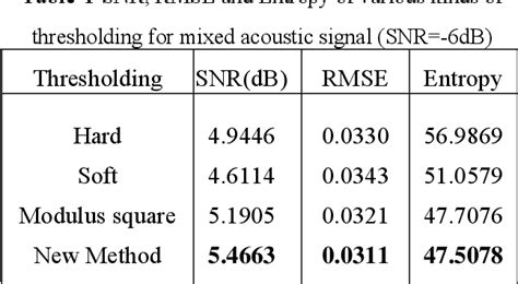 table 1 from an improved thresholding method for wavelet denoising of acoustic signal semantic