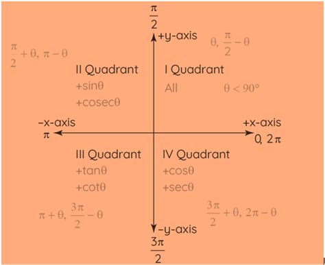 trigonometric functions definition use of formula and solved examples